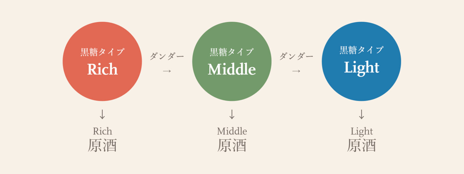 THE OKINAWA ISLANDS RUM | ONERUM